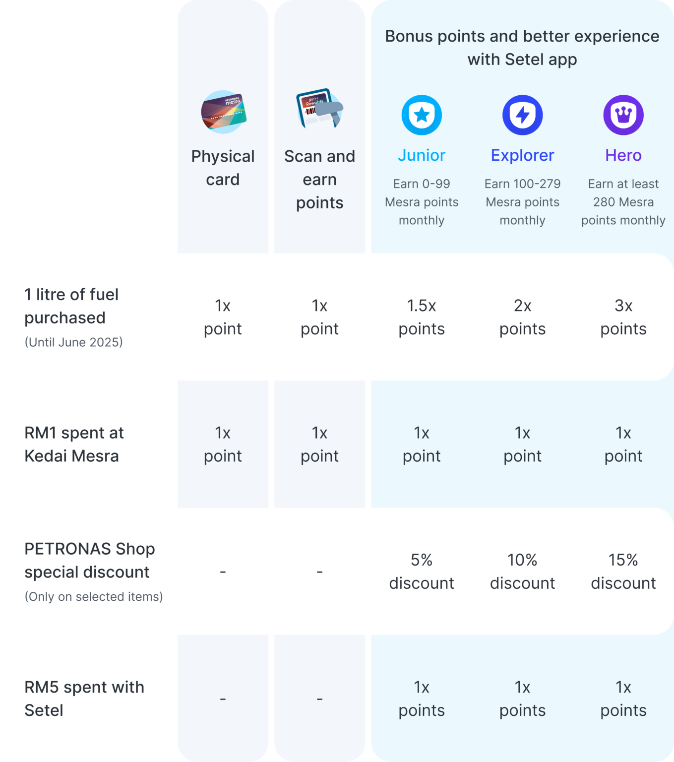 Mesra points | Setel