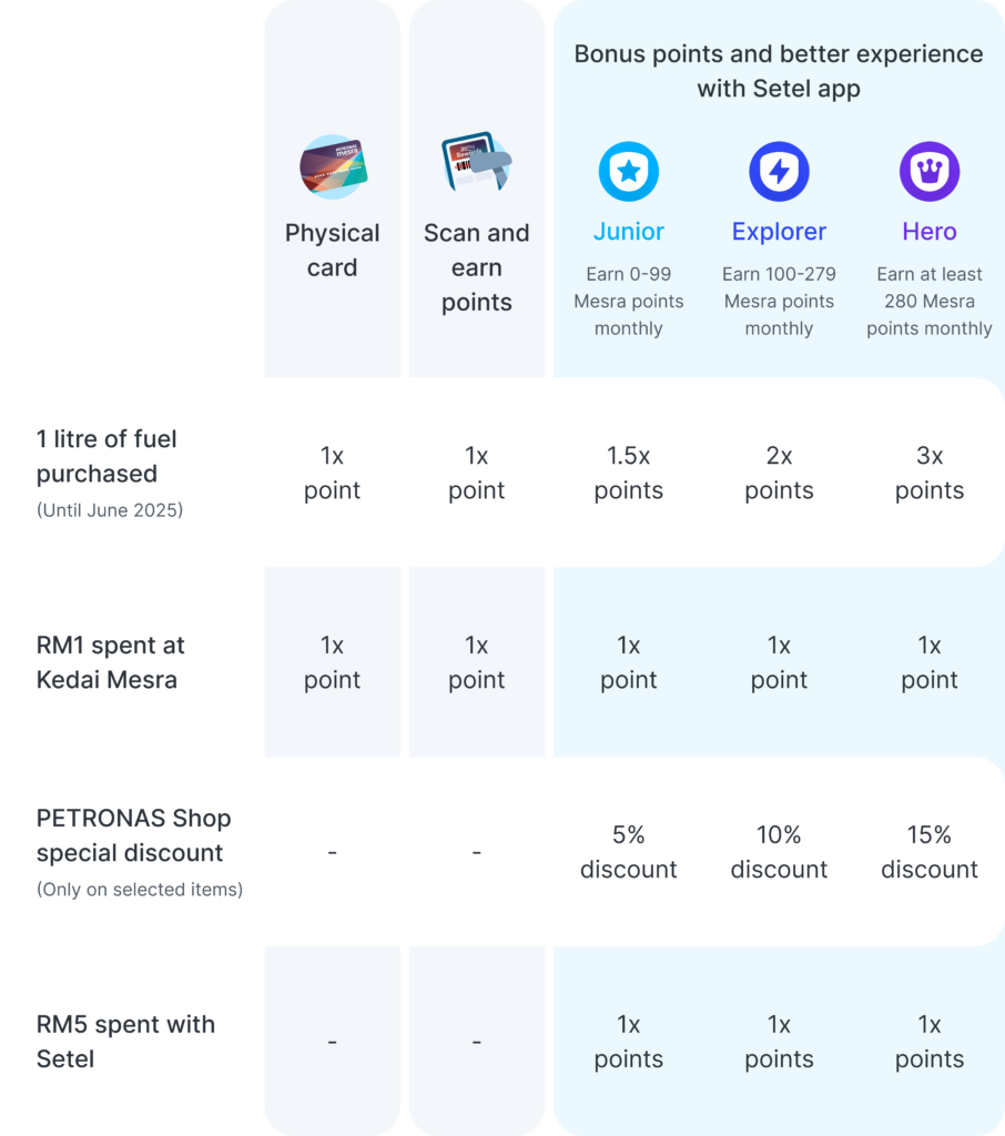 Mesra points | Setel