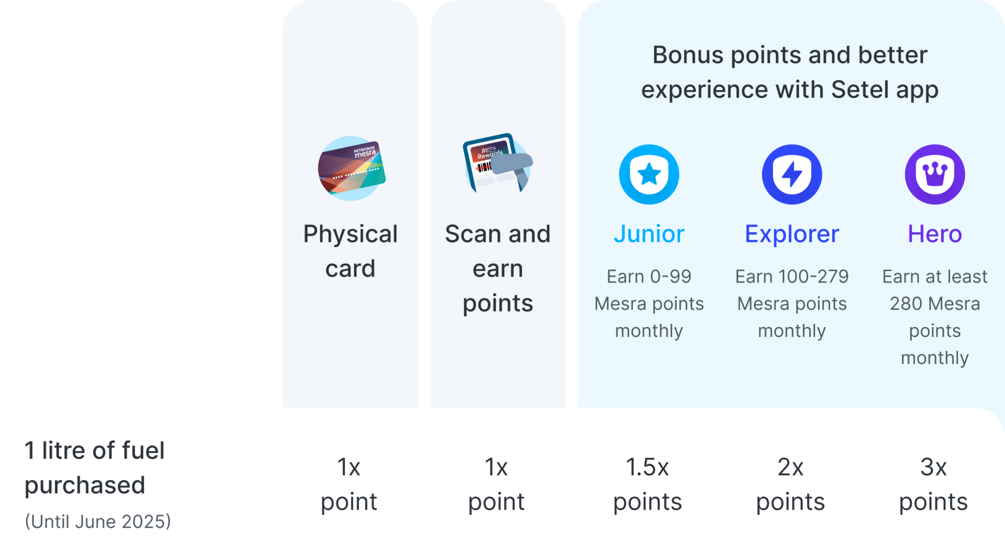 Mesra points | Setel
