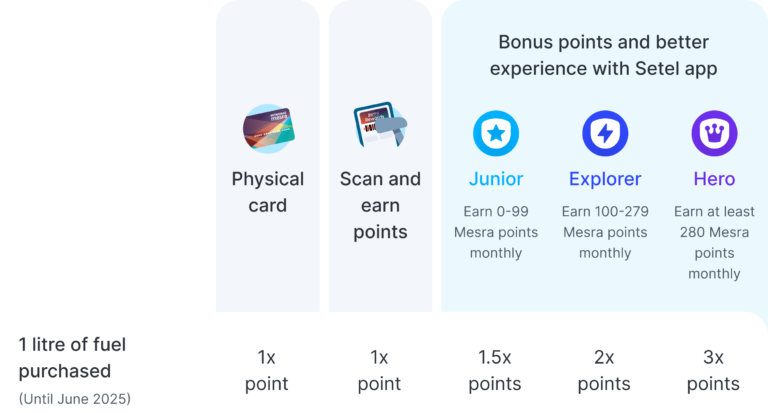 Mesra points | Setel