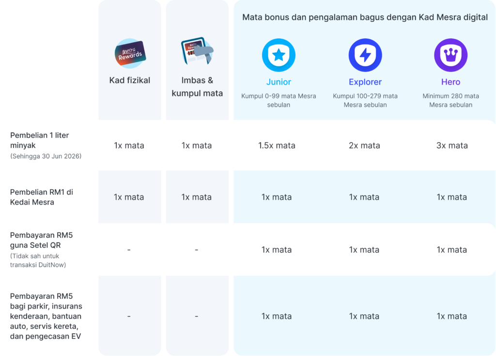 Pemandu: Mata ganjaran Mesra Rewards – Setel