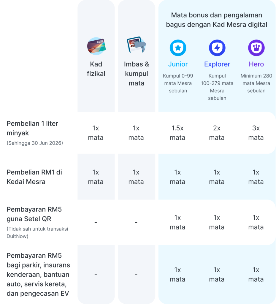 Pemandu: Mata ganjaran Mesra Rewards – Setel