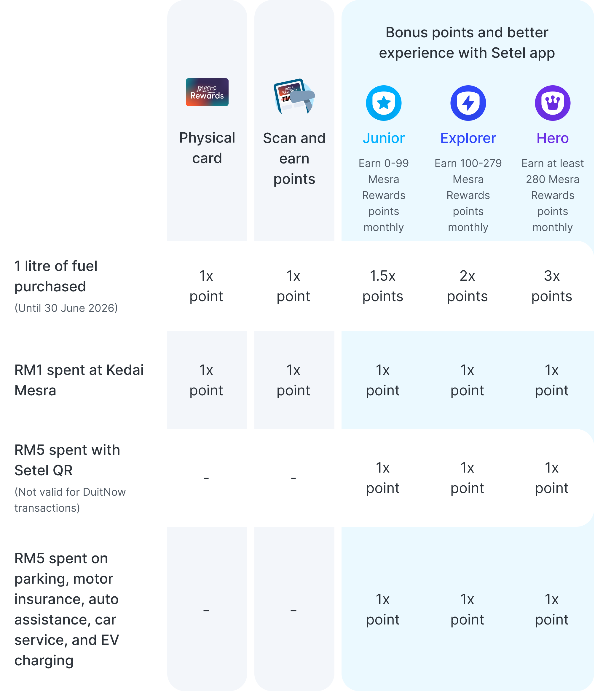 Mesra membership tiers | Setel