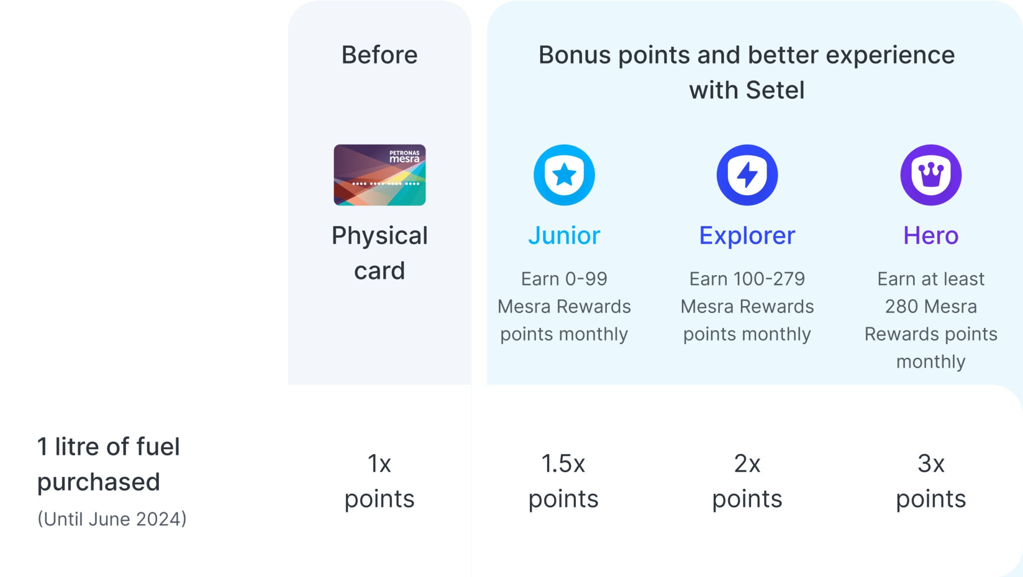 Mesra membership tiers | Setel