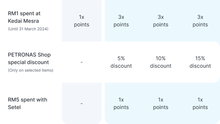 Mesra membership tiers | Setel
